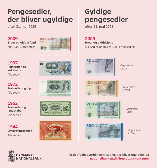 1000-kronesedlen og sedler fra før 2009 udfases | Nordea